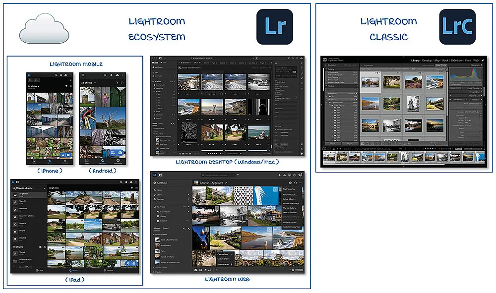 Lightroom cloud ecosystem vs. Lightroom Classic which do I need The Lightroom Queen
